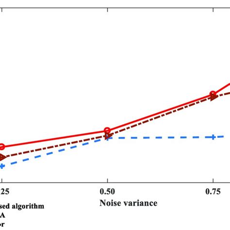 positioning performance under different noise levels download