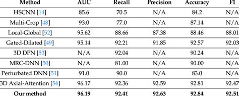 The Proposed Methods Performance Compared To The State Of The Art Methods Download