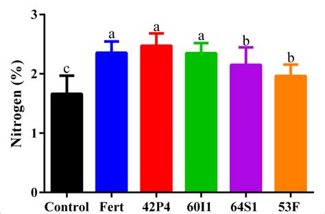 Figure Nitrogen Content In Leaves Of Pepper Plants Of Ff Day Old After Download Scientific