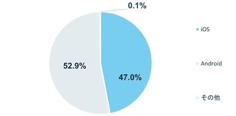 Iosとandroidの違いを徹底比較！どっちが自分に合う？