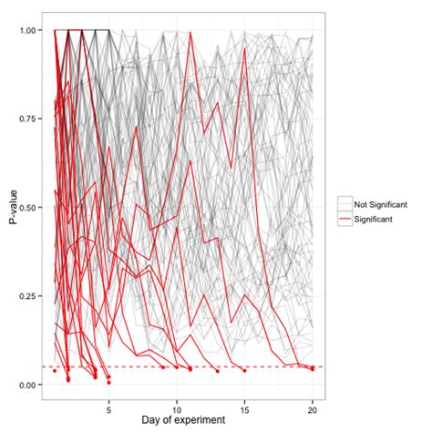 Is Bayesian A B Testing Immune To Peeking Not Exactly Variance Explained