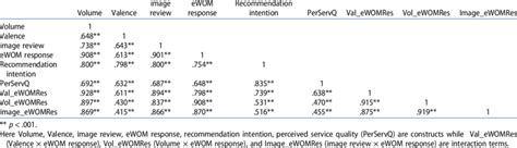 correlation matrix of the ewom constructs download scientific diagram