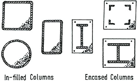 Illustrates The Basic Form Of A Composite Column 2 Download Scientific Diagram