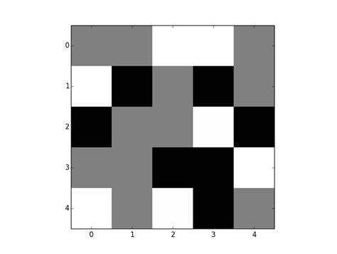 Python Simplest Way To Graphically Represent A Matrix Stack Overflow