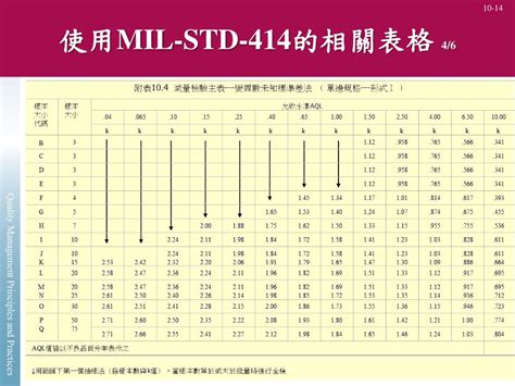 Ppt 計數值抽樣檢驗計畫 Mil Std 414e Powerpoint Presentation Id 3179917