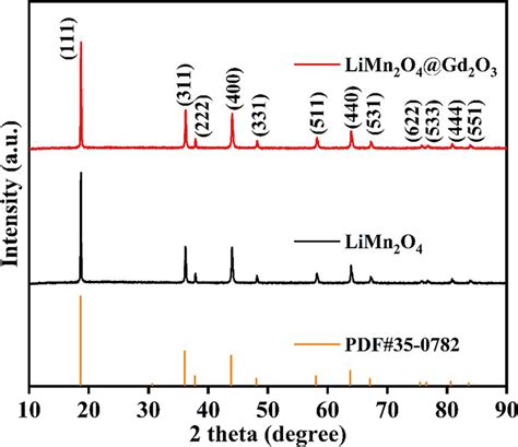 Xrd Patterns Of Limn2o4 And Limn2o4 Gd2o3 Download Scientific Diagram