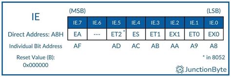 8051 Microcontroller Special Function Registers Sfrs Junctionbyte