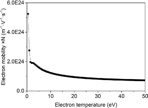 Electron Mobility Vs Electron Temperature Download Scientific Diagram