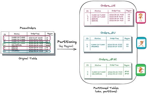 Distributing Data Across Distant Locations With Table Geo Partitioning