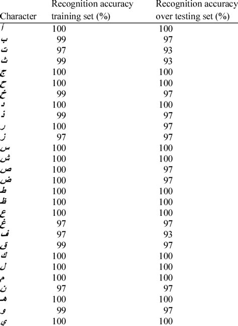 Recognition Accuracy For All Characters Individually Download