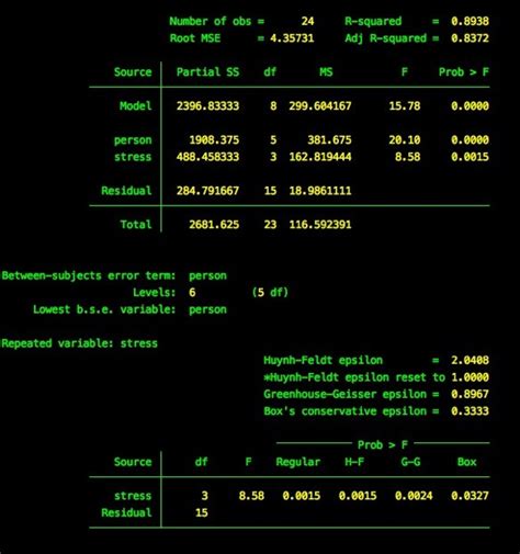 Stata Repeated Measures ANOVA Psychstatistics