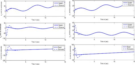 Figure I From Simultaneous Fault And State Estimation In Time Delay