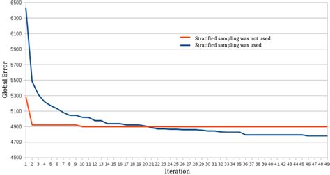 Comparison Of The Ann Trained With Stratified Sampling And Without It Download Scientific Diagram