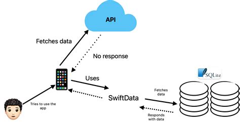 Beginners Guide To Swiftdata