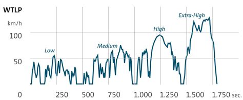 Wat Betekent WLTP En Hoe Werkt Het Autovanmorgen Nl