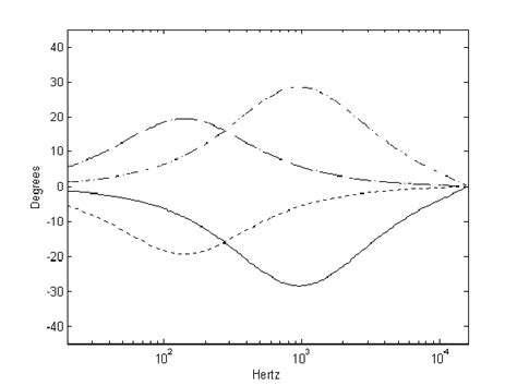Second Order Iir Filters Will Support Cascade Implementations 5 Part Digital Audio Application