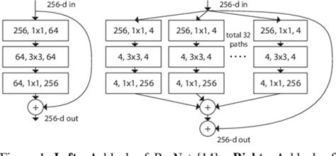 Pdf Aggregated Residual Transformations For Deep Neural Networks Semantic Scholar
