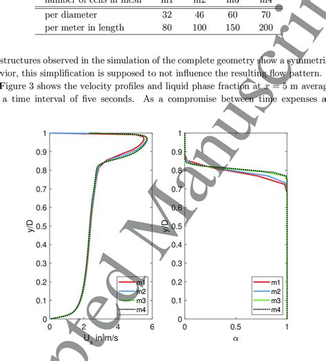 Time Averaged Velocity Profiles And Liquid Phase Fraction α At X 5 M