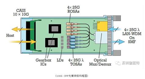 小龙说光通信模块自动化测试（二），需要测试哪些光学指标 知乎