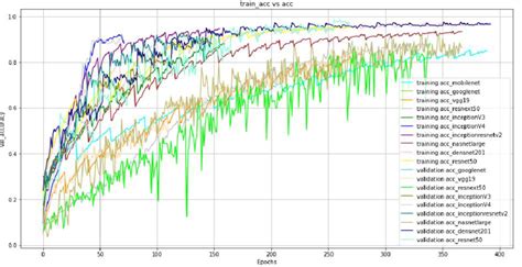 Training And Validation Accuracy For The Different Models Download Scientific Diagram