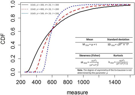 Empirical Density Functions Ecdf Of Three Ex Gaussian Distributions