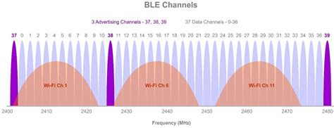 Bluetooth Low Energy Ble