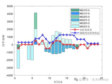 考虑微网新能源经济消纳的共享储能优化配置附matlab代码 双向负荷消纳单元 Csdn博客