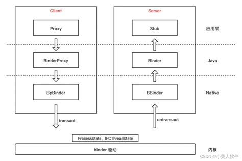 Aidl的工作原理与使用示例 跨进程通信 远程方法调用rpcandroid Aidl使用 Csdn博客