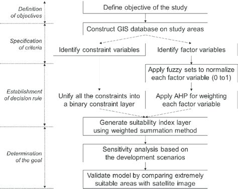 Flow Chart Of Photovoltaic Pv Solar Farm Site Suitability Analysis
