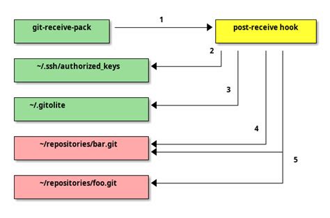 Concepts Conventions Terminology Gitolite