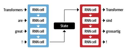 Demystifying Encoder Decoder Architecture And Neural Network