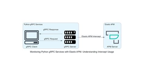 Monitoring Python Grpc Services With Elastic Apm Understanding Intercept Usage By Umut Deniz