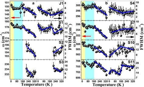 Temperature Dependence Of The Phonon Frequencies And Full Width At Half Download Scientific