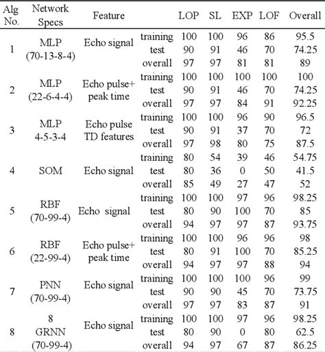 Table 1 From Performance Evaluation Of Neural Network Based Pulse Echo Weld Defect Classifiers