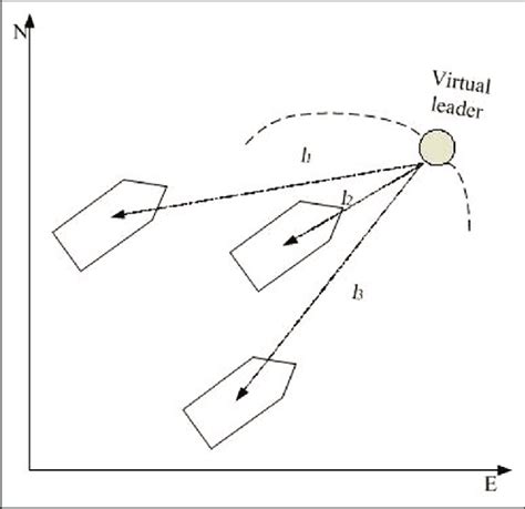 The Sketch Of The Coordination Strategy Download Scientific Diagram