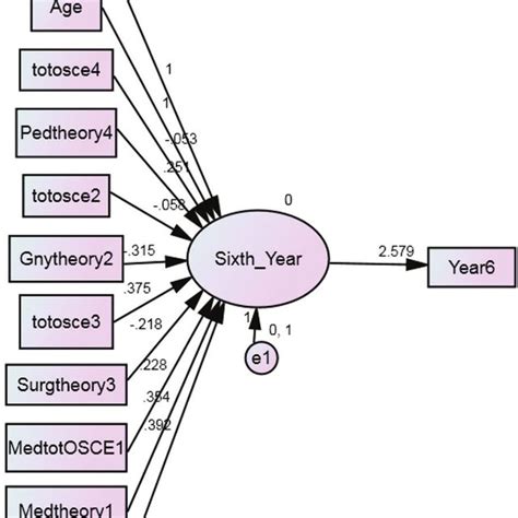 Structural Equation Model Of All Input Variables In Different Main Download Scientific Diagram