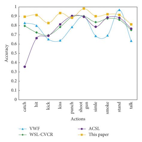 Recognition Accuracy Of 4 Models In 10 Actions On Ucf101 Data Set