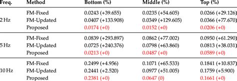 Rmse Mm And Its Error Percentages For Feature Matching Based