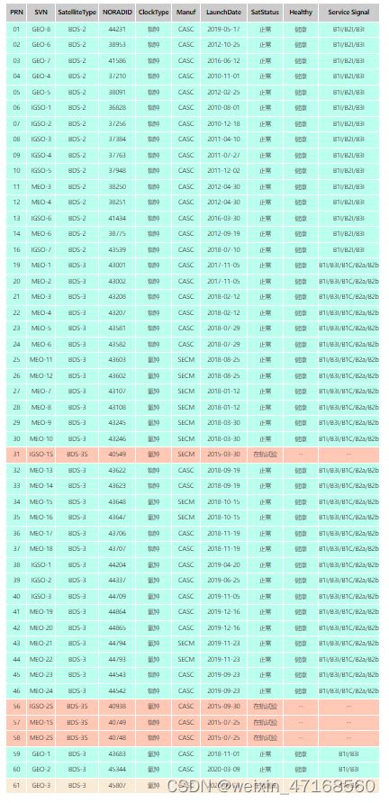 北斗卫星广播星历计算卫星位置 北斗星历 csdn博客
