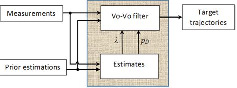 the proposed structure of the b glmb filter download scientific diagram