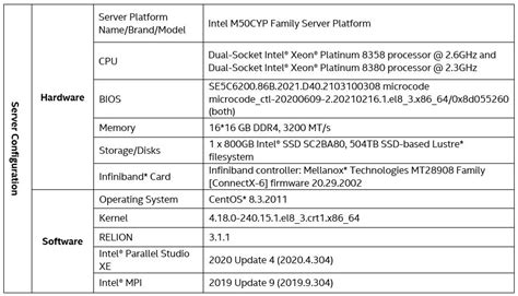 Relion 31 Tuning Guide On 3rd Generation Intel® Xeon® Scalable