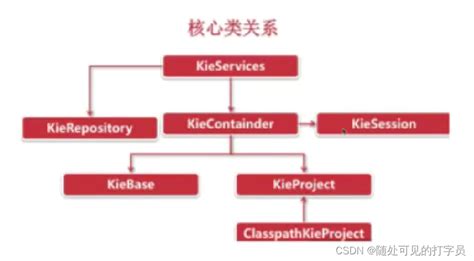 Drools 规则引擎原理规则引擎 Drools 可视化 Csdn博客