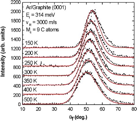 Angular Distributions Of Ar Atoms With An Incident Energy Of 314 Mev Download Scientific