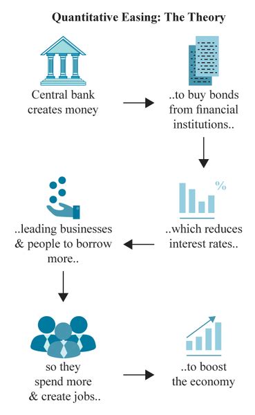 What Is Quantative Easing Quantative Easing Explained