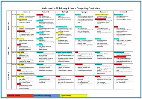 Computing Curriculum Aldermaston CE Primary Babe