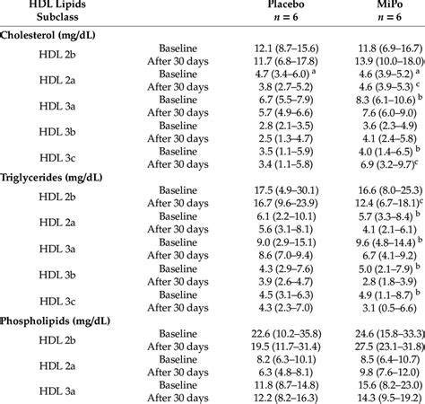 lipid composition of high density lipoproteins hdl subclasses