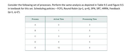 Consider The Following Set Of Processes Perform The Chegg