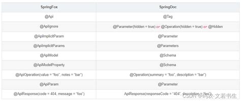 Springboot学习七十三 Springboot中使用springdoc替换swaggerspringfoxorg