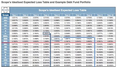 Scope Publishes Updated Debt Fund Rating Methodology