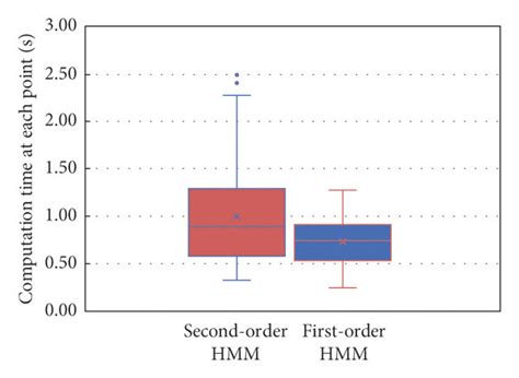Comparison Of Map Matching Efficiency Between The First Order And